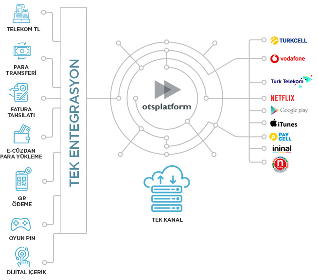OTS Platformu - Biotekno